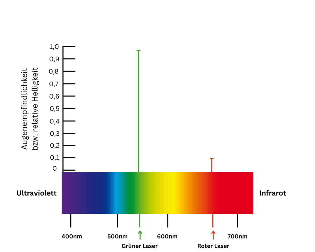 Kreuzlinienlaser Test